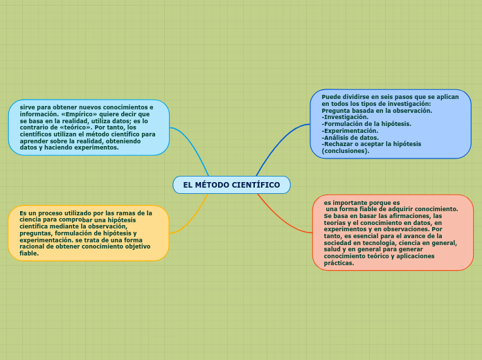 El MÉtodo CientÍfico Mind Map